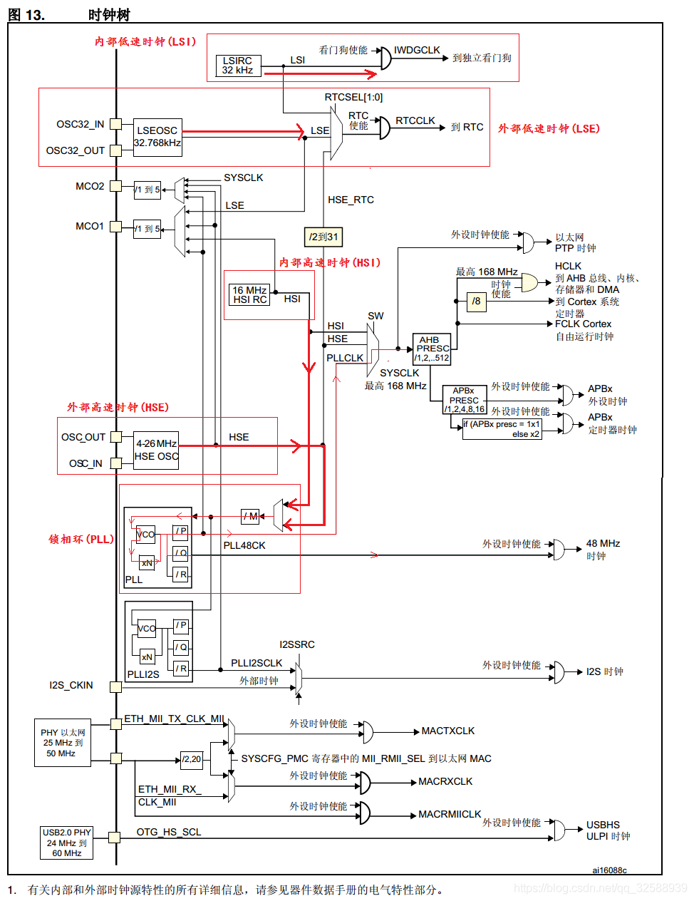 Stm32学习三之时钟树分析 电子工程世界