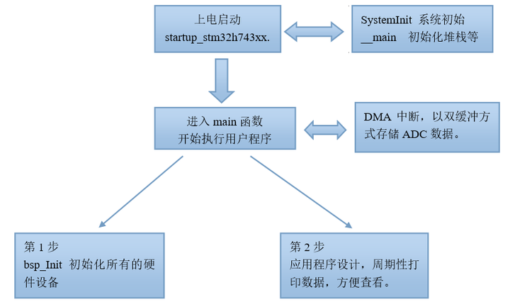 【stm32h7教程】第45章 Stm32h7的adc应用之定时器触发配合dma双缓冲 电子工程世界